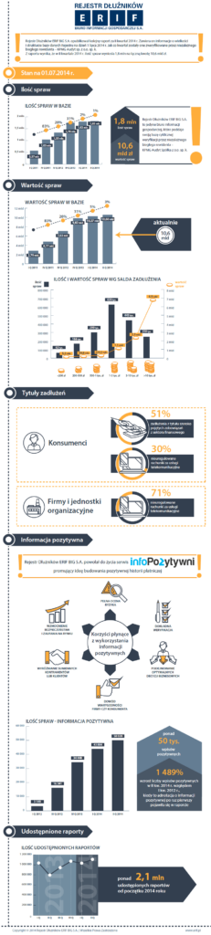 Raport Rejestru Dłużników ERIF za II kwartał 2014 - ERIF Biuro ...